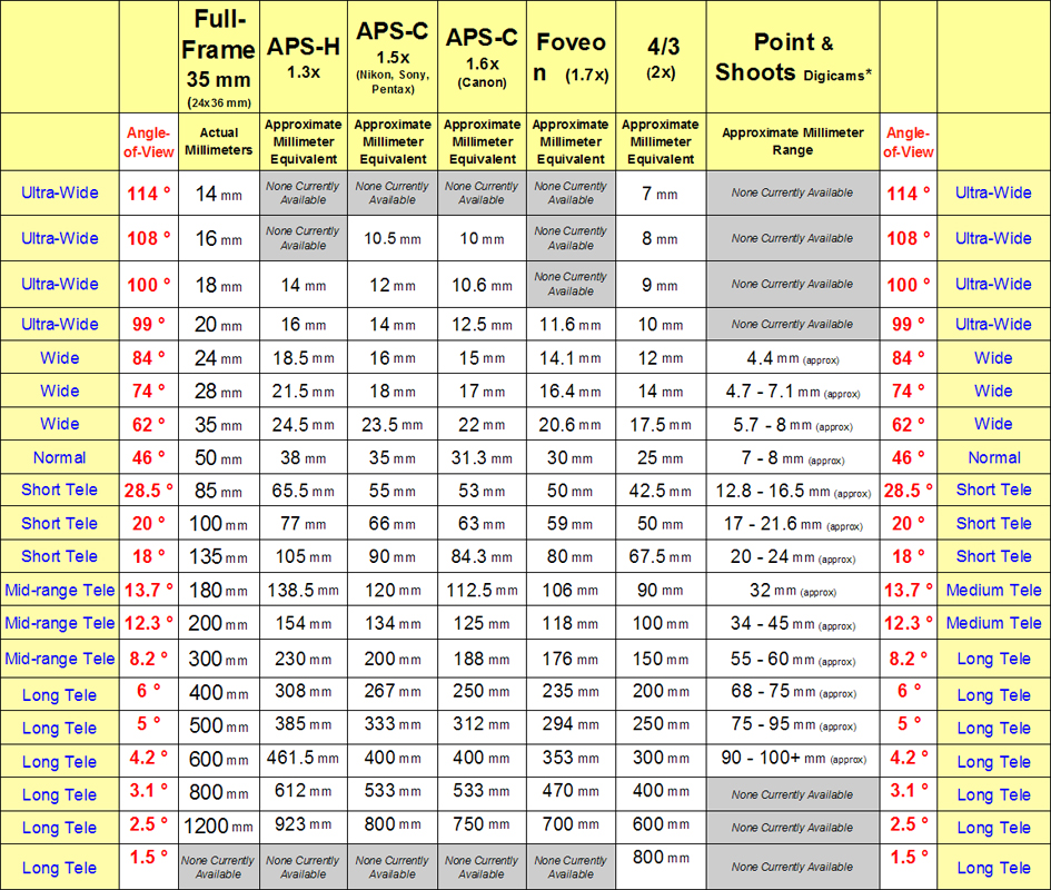 Lenses for full frame vs aps-c cameras. - Canon Community