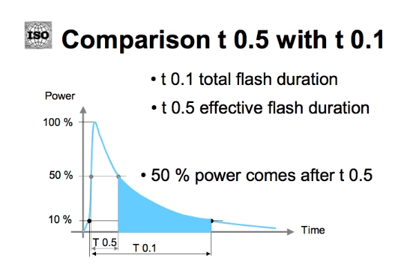 Solved: What is the flash duration of Canon 600 EX II - Canon Community