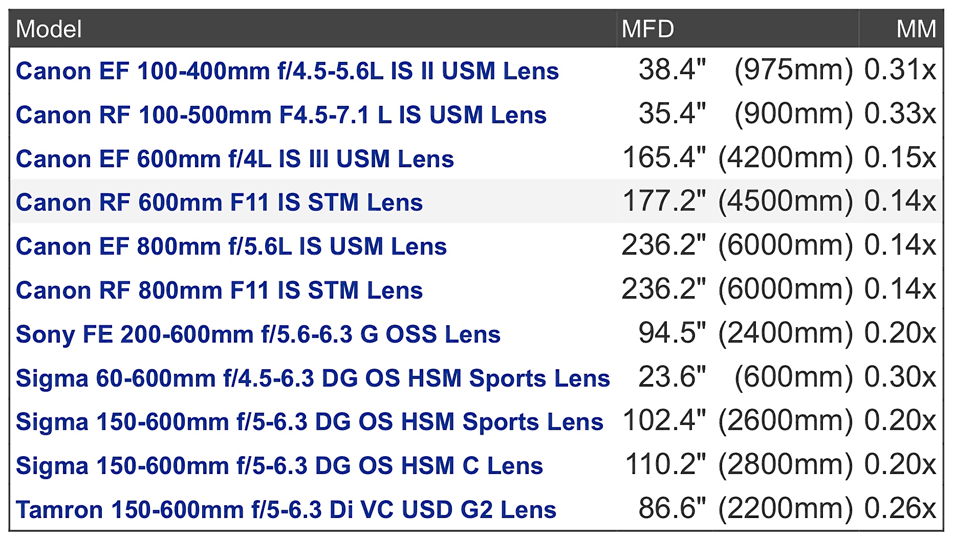 Minimum Focusing Distance Question about Canon RF ... - Canon Community