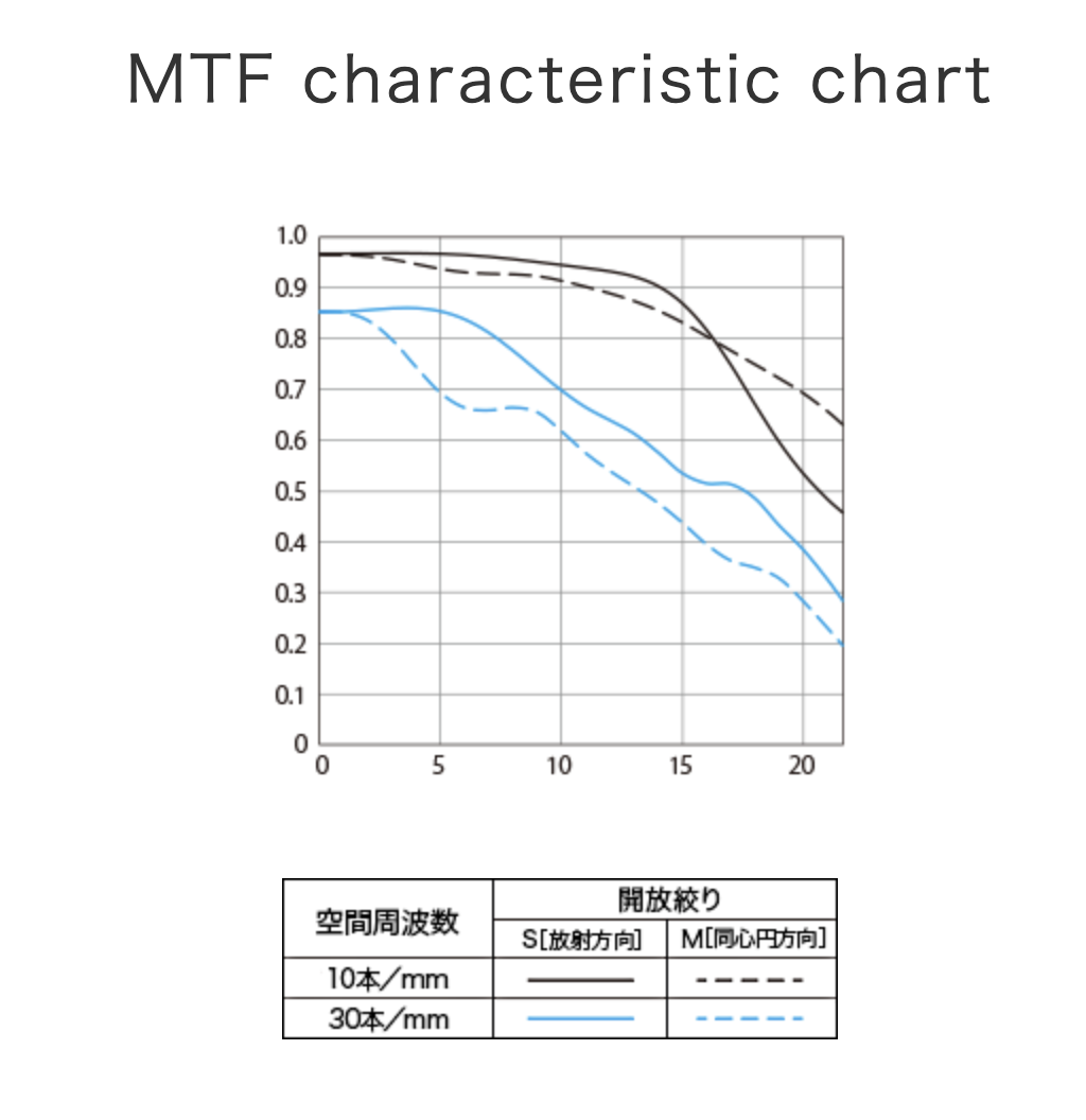 MTF charts for Canon's RF lenses? - Canon Community