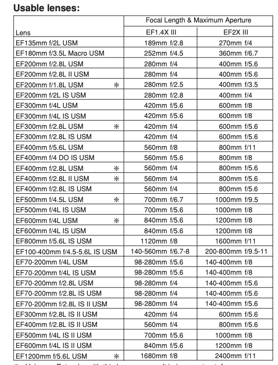 EF 500mm F/4 IS II compatibility with Extender EF ... - Canon Community