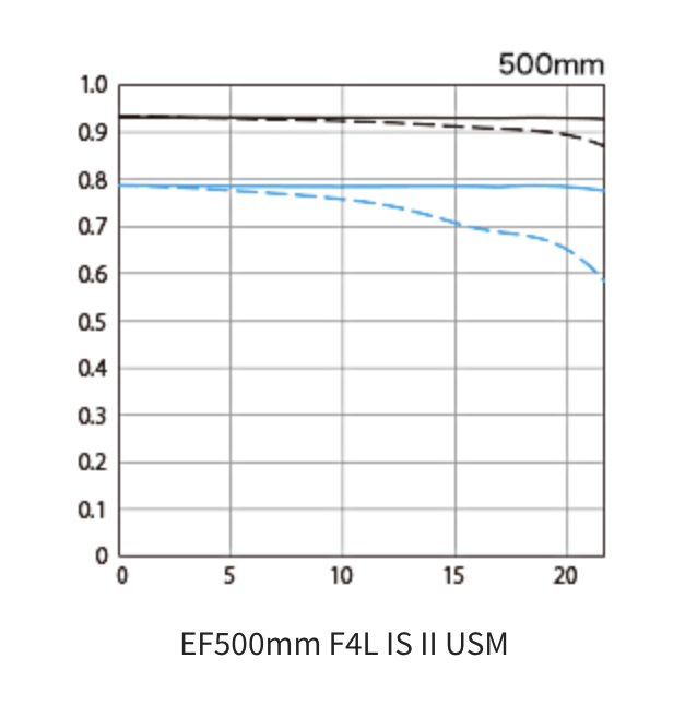 EF 500mm F/4 IS II compatibility with Extender EF ... - Canon Community